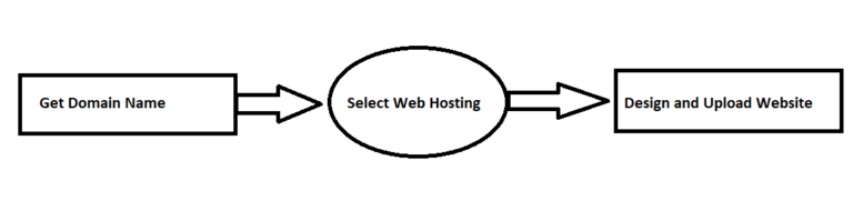 Top 5 Free Steps Of Web Designing [2023] - Qweb Technologies
